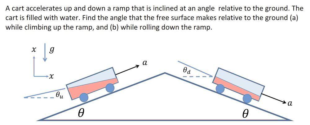 Solved A cart accelerates up and down a ramp that is | Chegg.com