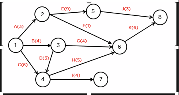 Solved With the project described in the diagram below, you | Chegg.com