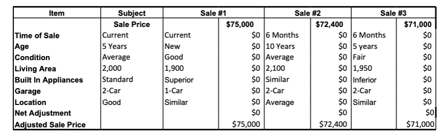 Sales Comparable and Analysis Problem The adjustment | Chegg.com