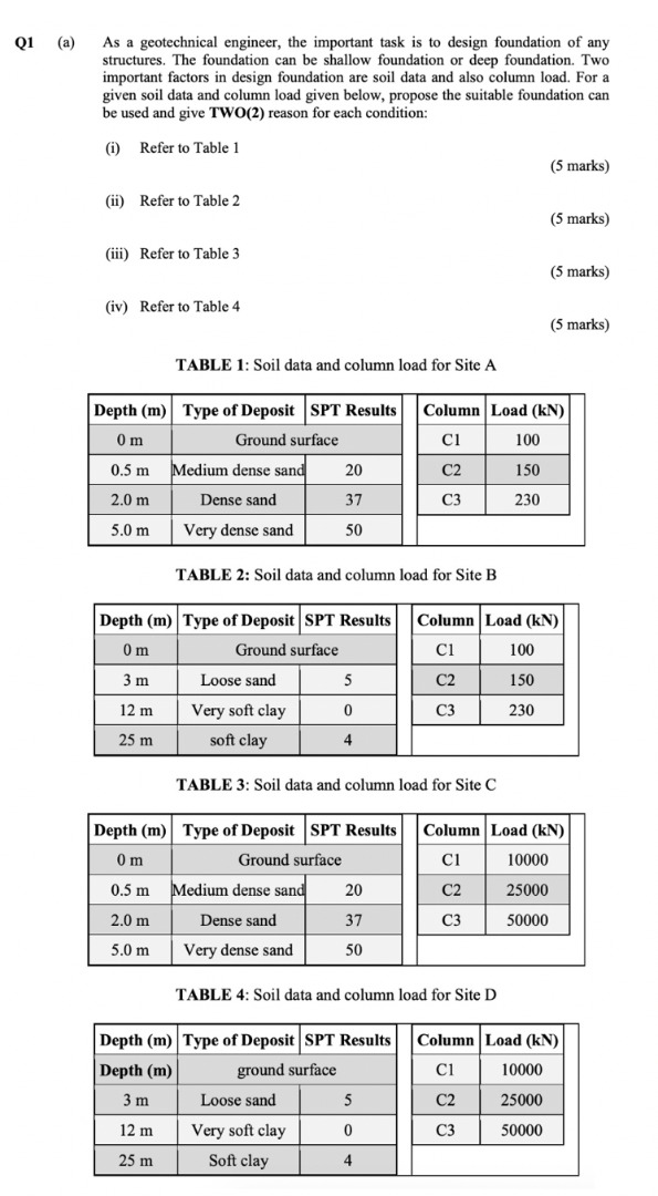 Solved Q1 (a) As a geotechnical engineer, the important task | Chegg.com