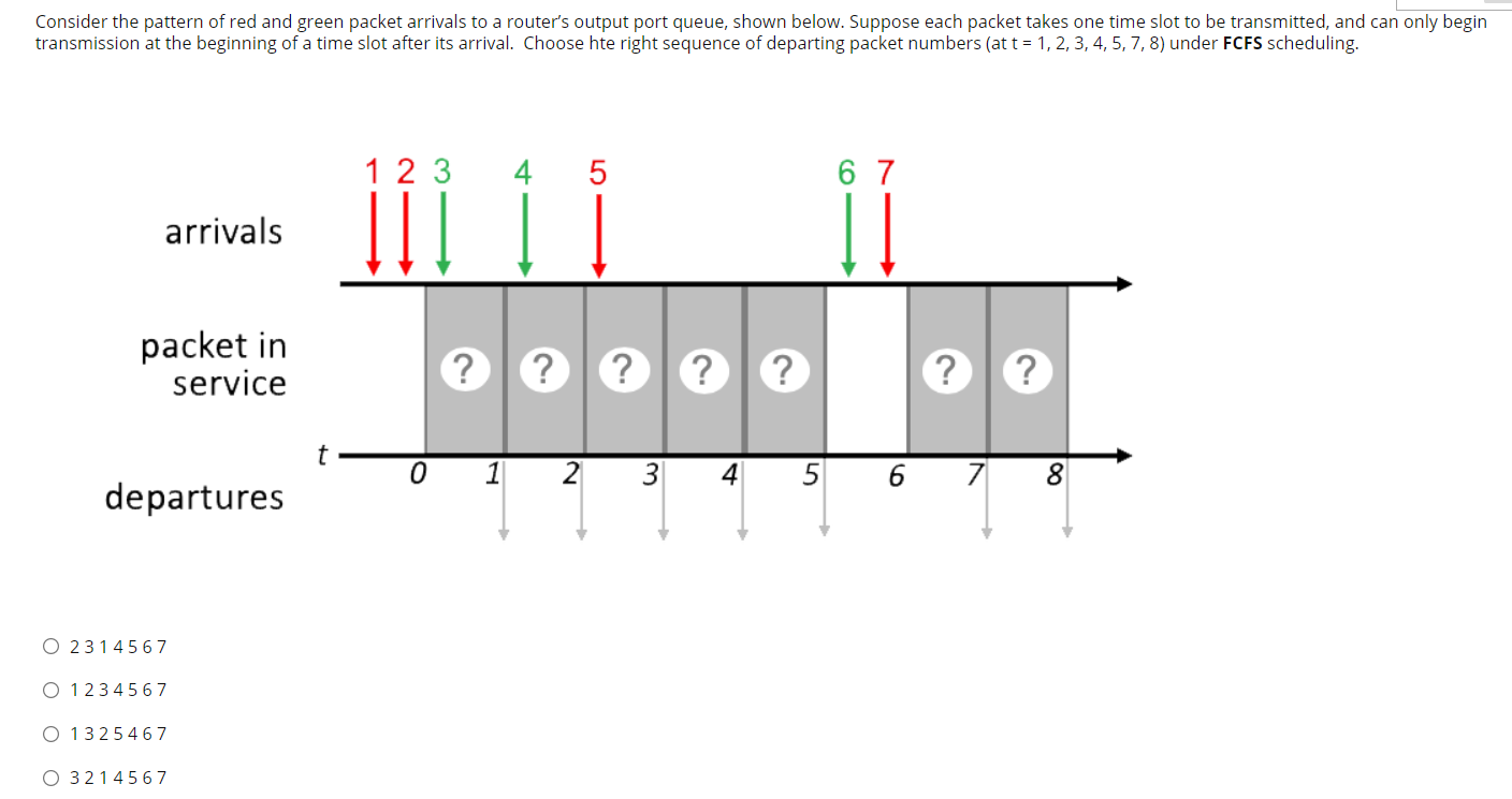 Solved Consider the pattern of red and green packet arrivals | Chegg.com