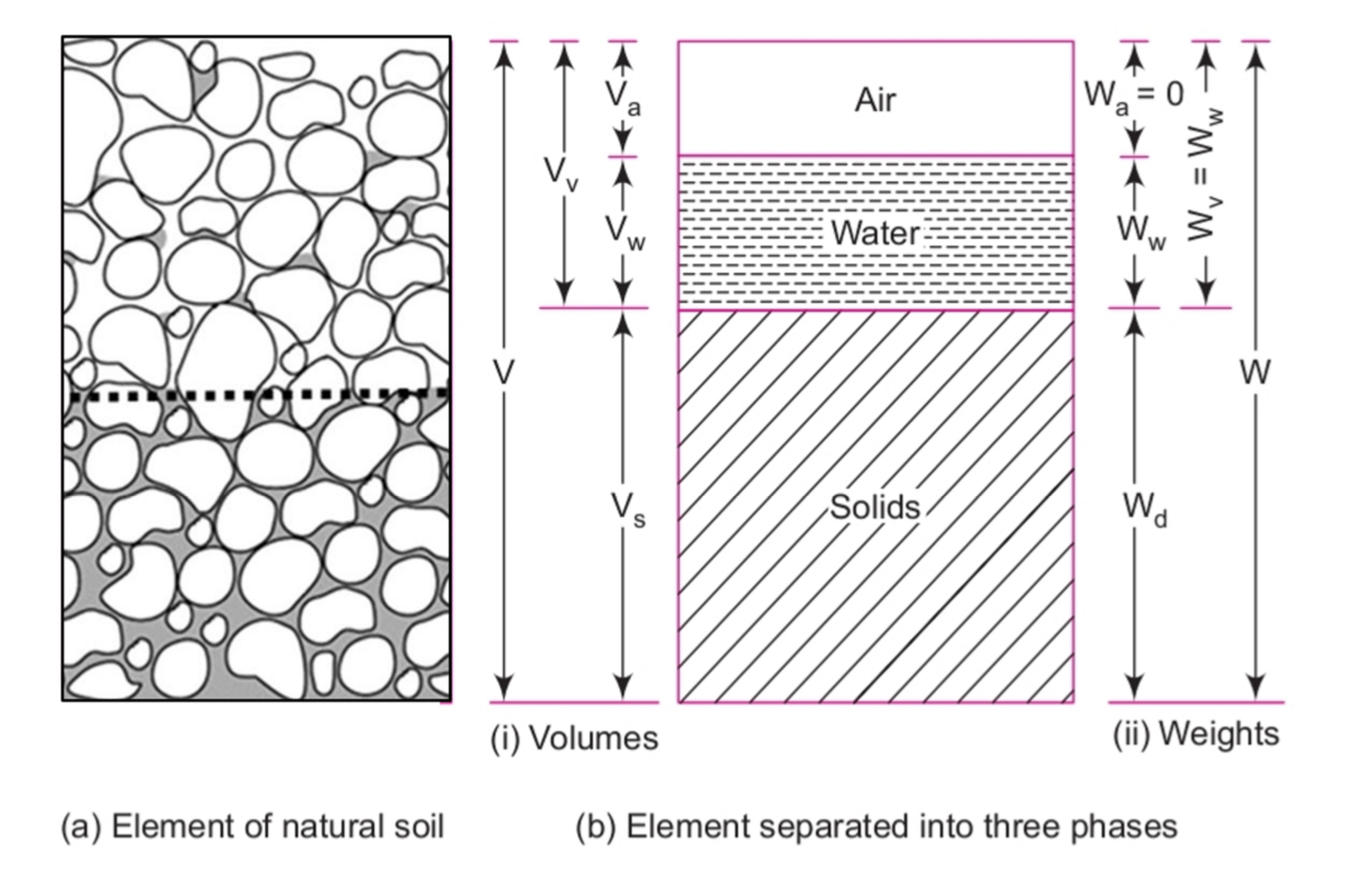 Solved A block of soil (porous media) ﻿is quickly cut from | Chegg.com