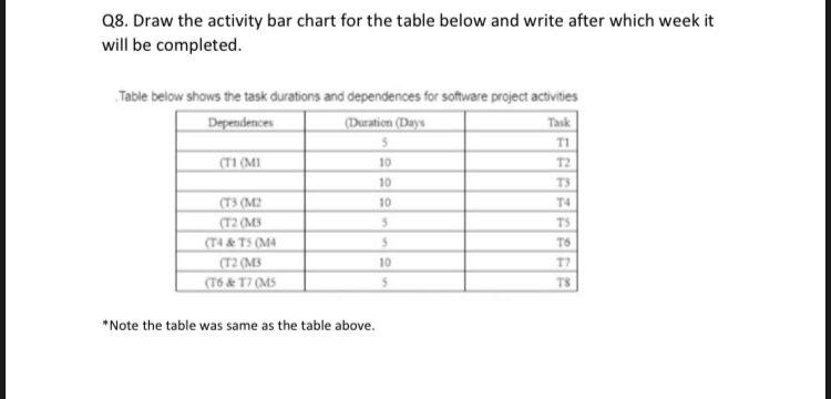 Solved Q8. Draw the activity bar chart for the table below | Chegg.com