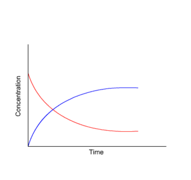 Solved The diagram displays the concentration of products | Chegg.com