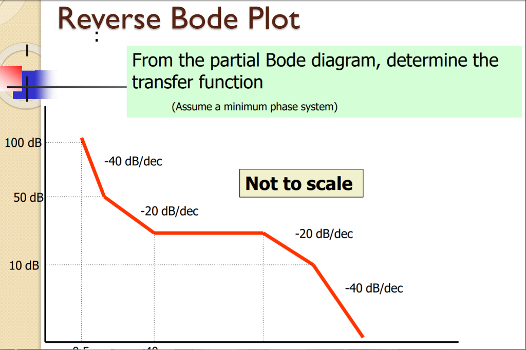 Solved From the partial Bode diagram, determine the transfer | Chegg.com