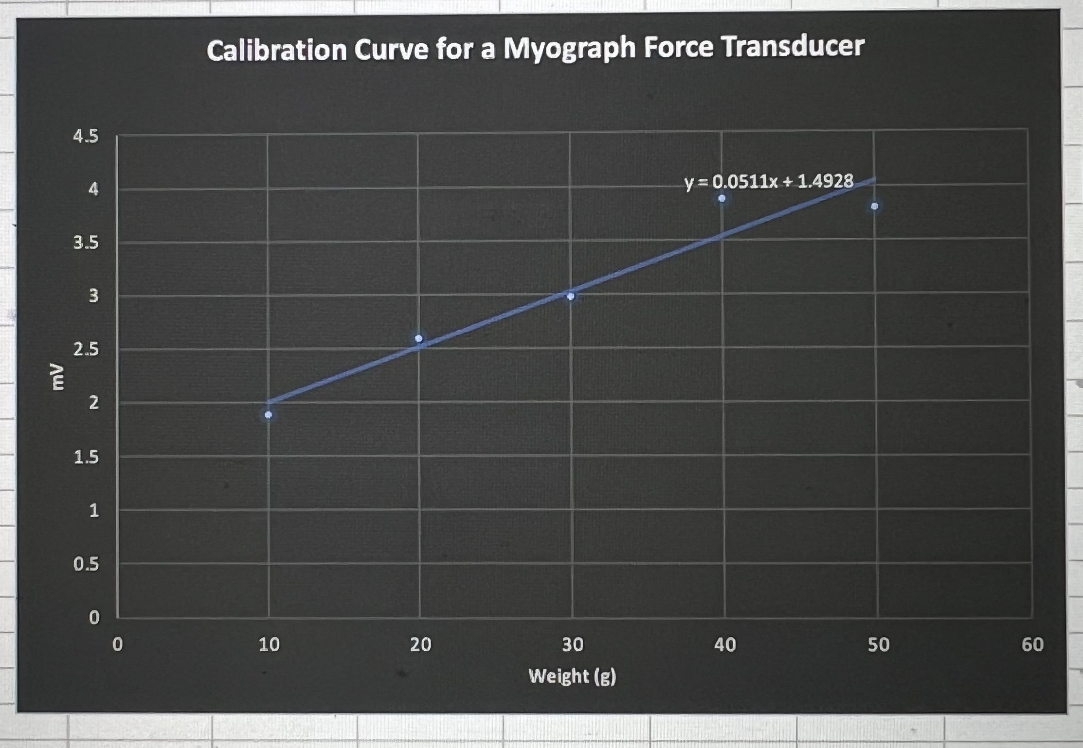 Solved Using the calibration curve, calculate the mass of | Chegg.com