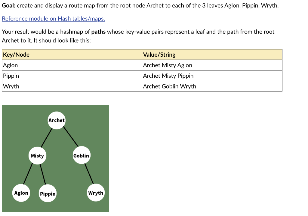 Solved Goal: create and display a route map from the root | Chegg.com