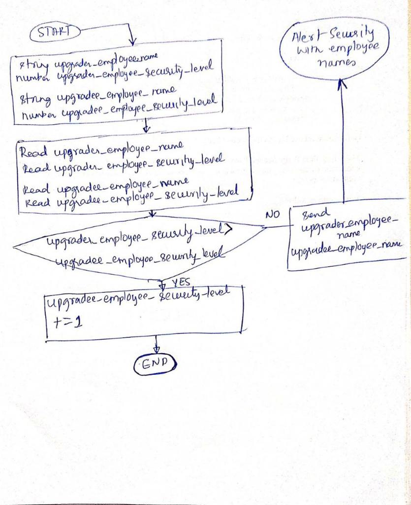 Solved Alert Sewirty etring upgrader-employeename with | Chegg.com