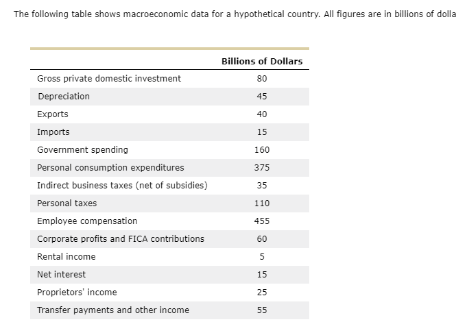 Solved The following table shows macroeconomic data for a | Chegg.com