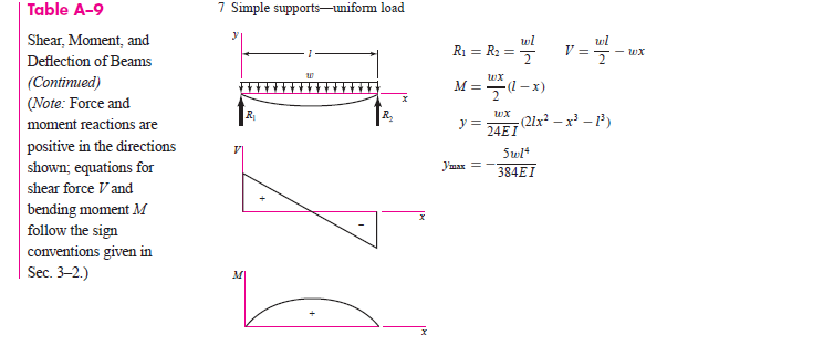 Solved Table A-9 Shear, Moment, and Deflection of Beams | Chegg.com