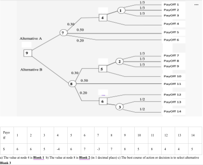 Solved Given is a Decision Tree Diagram. The Payoffs 1-14 | Chegg.com
