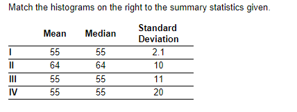 Solved Match the histograms on the right to the summary | Chegg.com