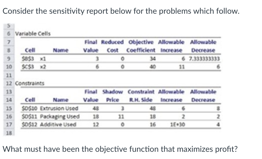 Solved Consider the sensitivity report below for the | Chegg.com