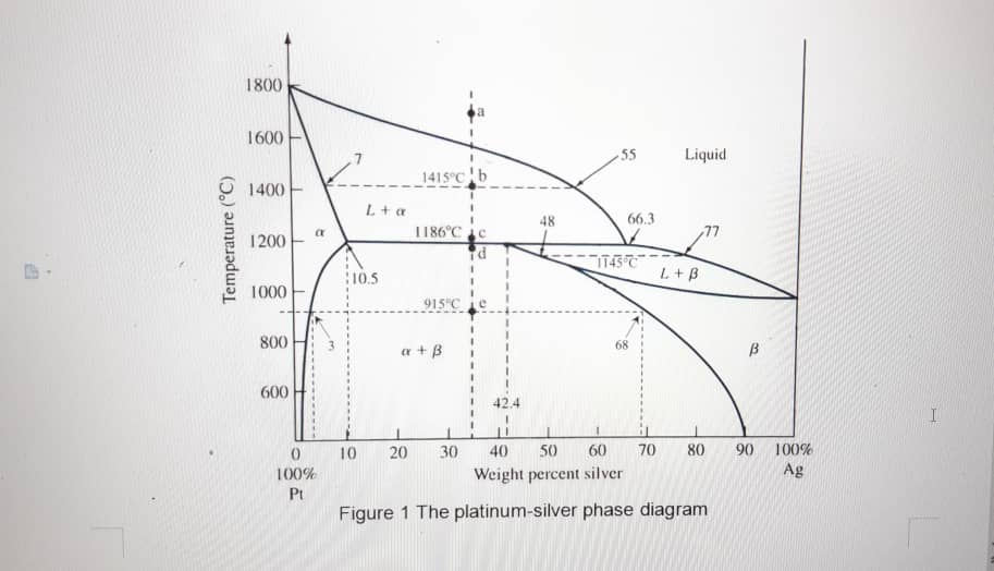 Solved Question 1 Consider the platinum-silver phase diagram | Chegg.com