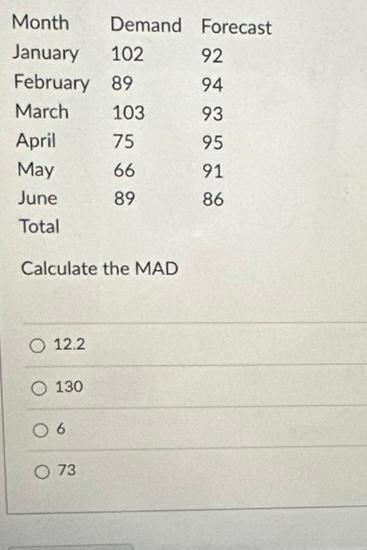 Solved Calculate the MAD 12.2 130 6 73 | Chegg.com