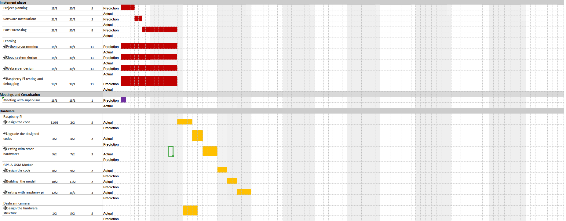 Solved EXPLAIN THE GANTT CHART OF SEMESTER 1 AND 2 OF | Chegg.com
