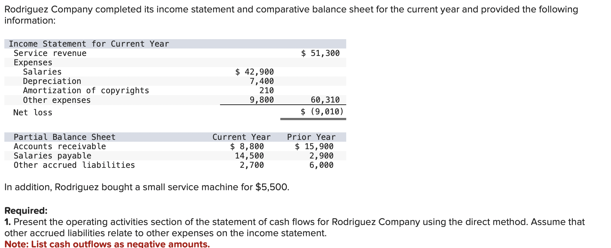 Solved Rodriguez Company completed its income statement and | Chegg.com