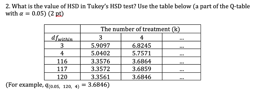 2. What is the value of HSD in Tukey's HSD test? Use | Chegg.com