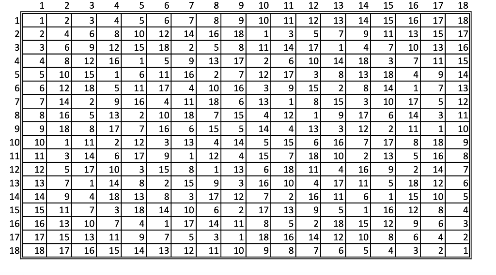 Solved Problem 6. The set (Z19 – {0}, '19) is a group with | Chegg.com