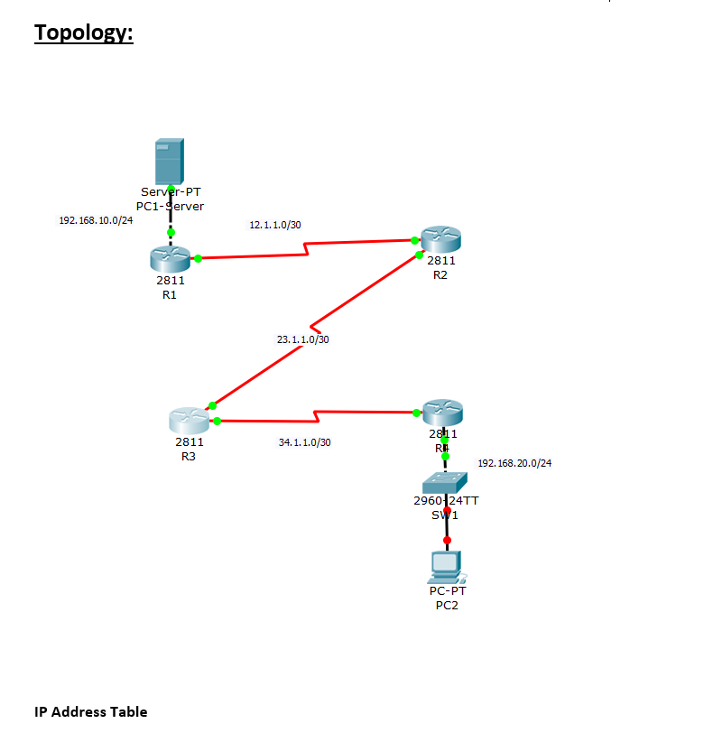 Topology: IP Address Table | Chegg.com
