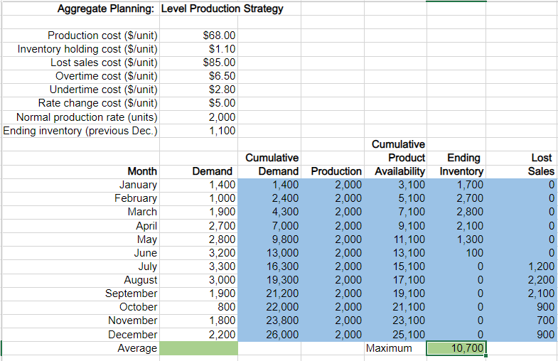 Aggregate Planning: Level Production Strategy | Chegg.com