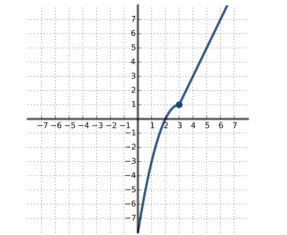 Solved Given the graph of f(x) below, identify the graph of | Chegg.com