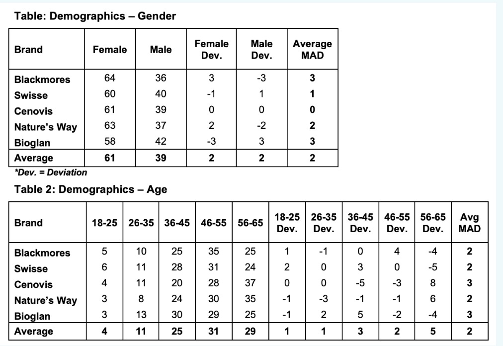 The table below shows the segmentation analysis for | Chegg.com