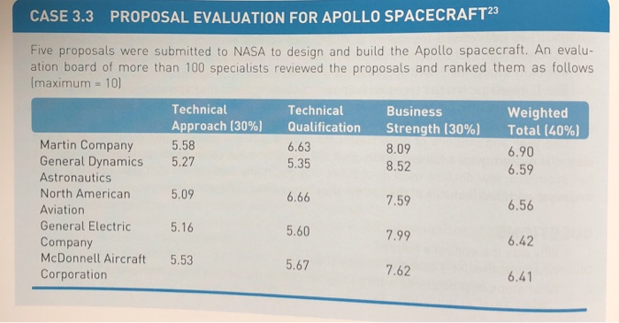 Solved CASE 3.3 PROPOSAL EVALUATION FOR APOLLO SPACECRAFT23 | Chegg.com