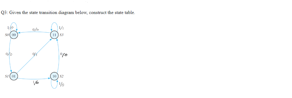 Solved Q3: Given the state transition diagram below, | Chegg.com