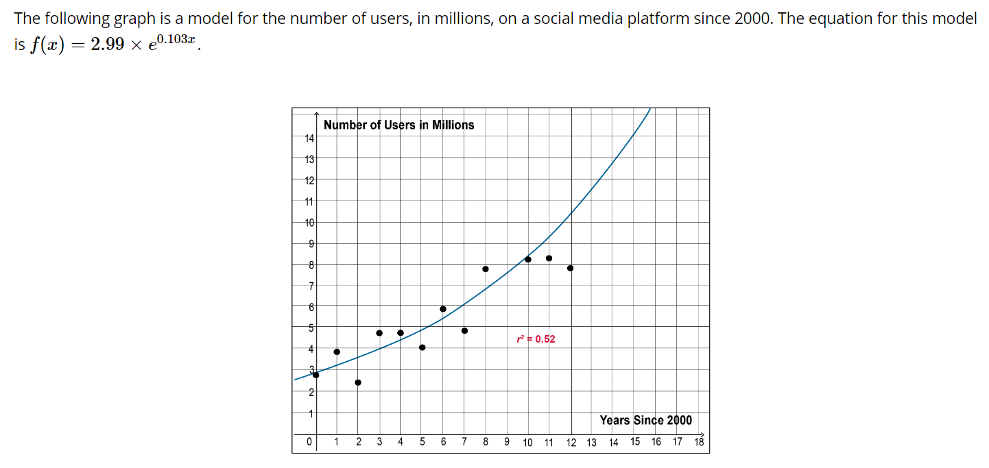 Solved The following graph is a model for the number of | Chegg.com