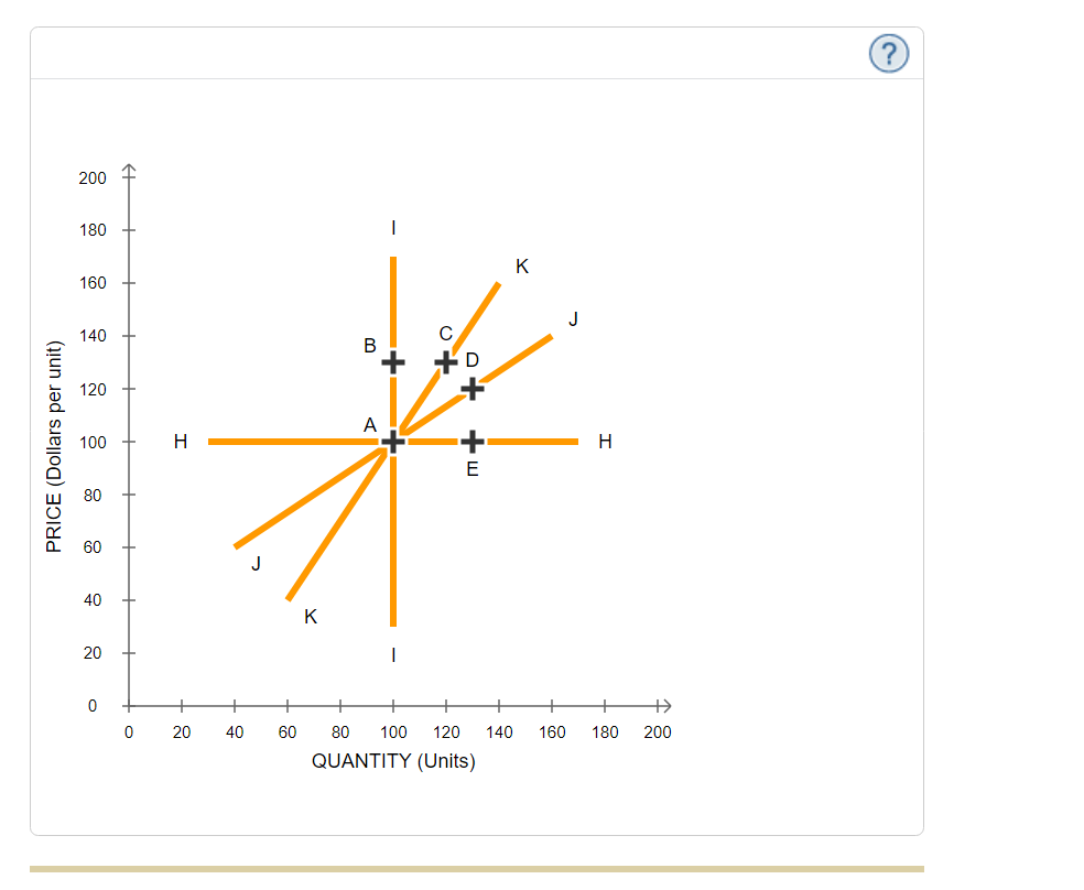 Solved Using the graph, complete the table that follows by | Chegg.com