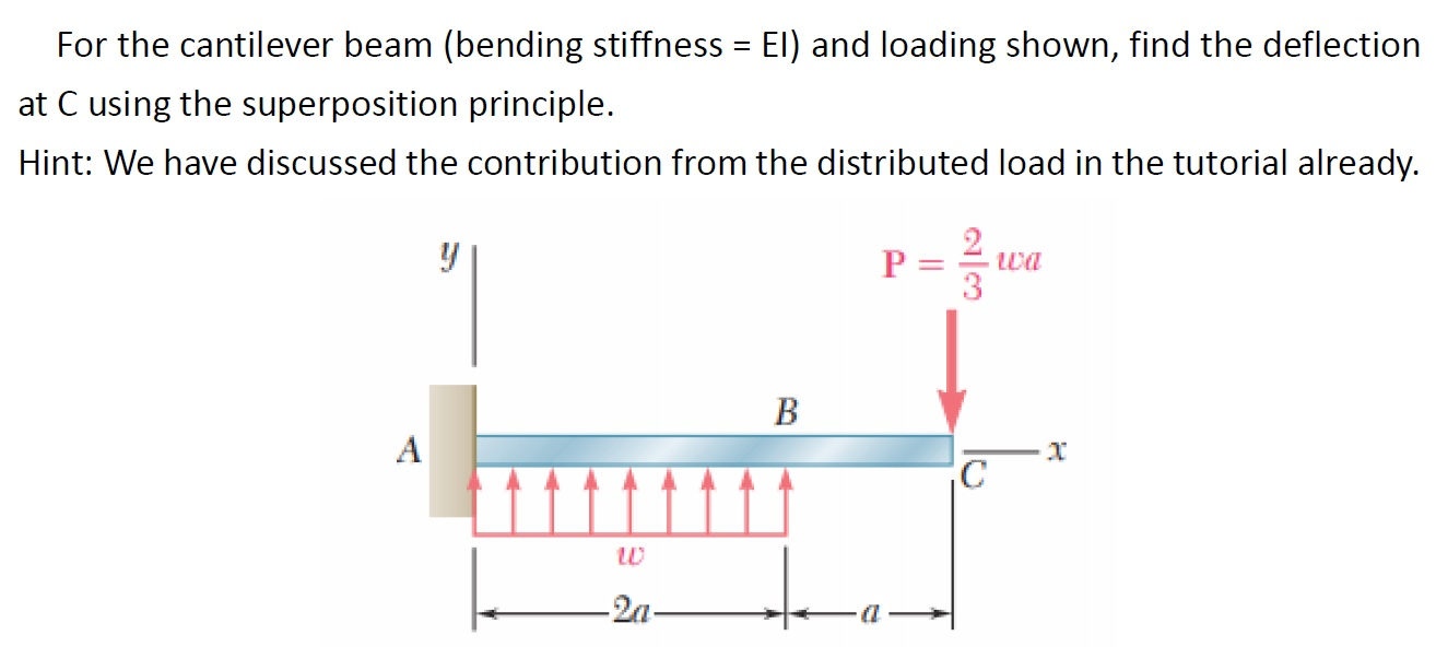 Solved For the cantilever beam (bending stiffness = El) and | Chegg.com