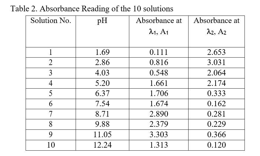 Solved Tabulate your data in the following format: [Note: | Chegg.com