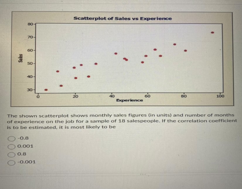 Solved The shown scatterplot shows monthly sales figures (in | Chegg.com