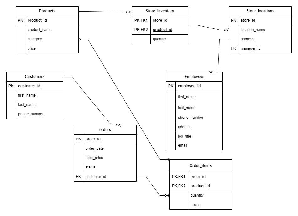 Solved TASK: ERD NORMALIZED TO 3NF | Chegg.com