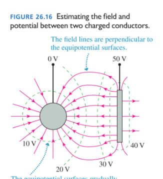 Solved Figure 26.16 shows the equipotential lines between a | Chegg.com