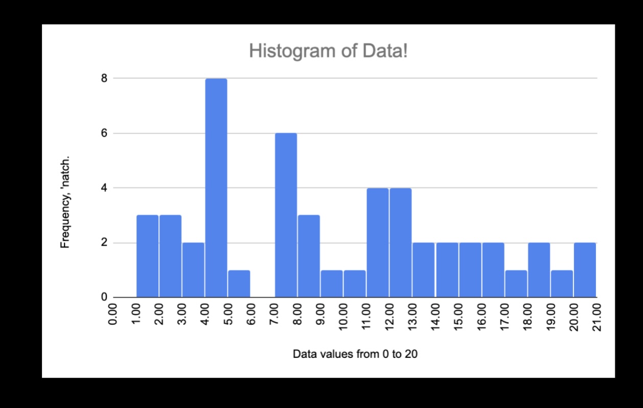 Solved Below is a histogram for 50 ﻿pieces of data. The | Chegg.com