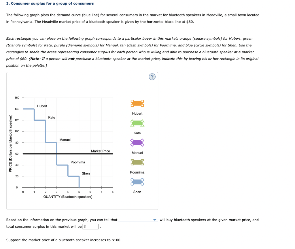 Solved 3. Consumer surplus for a group of consumers The | Chegg.com