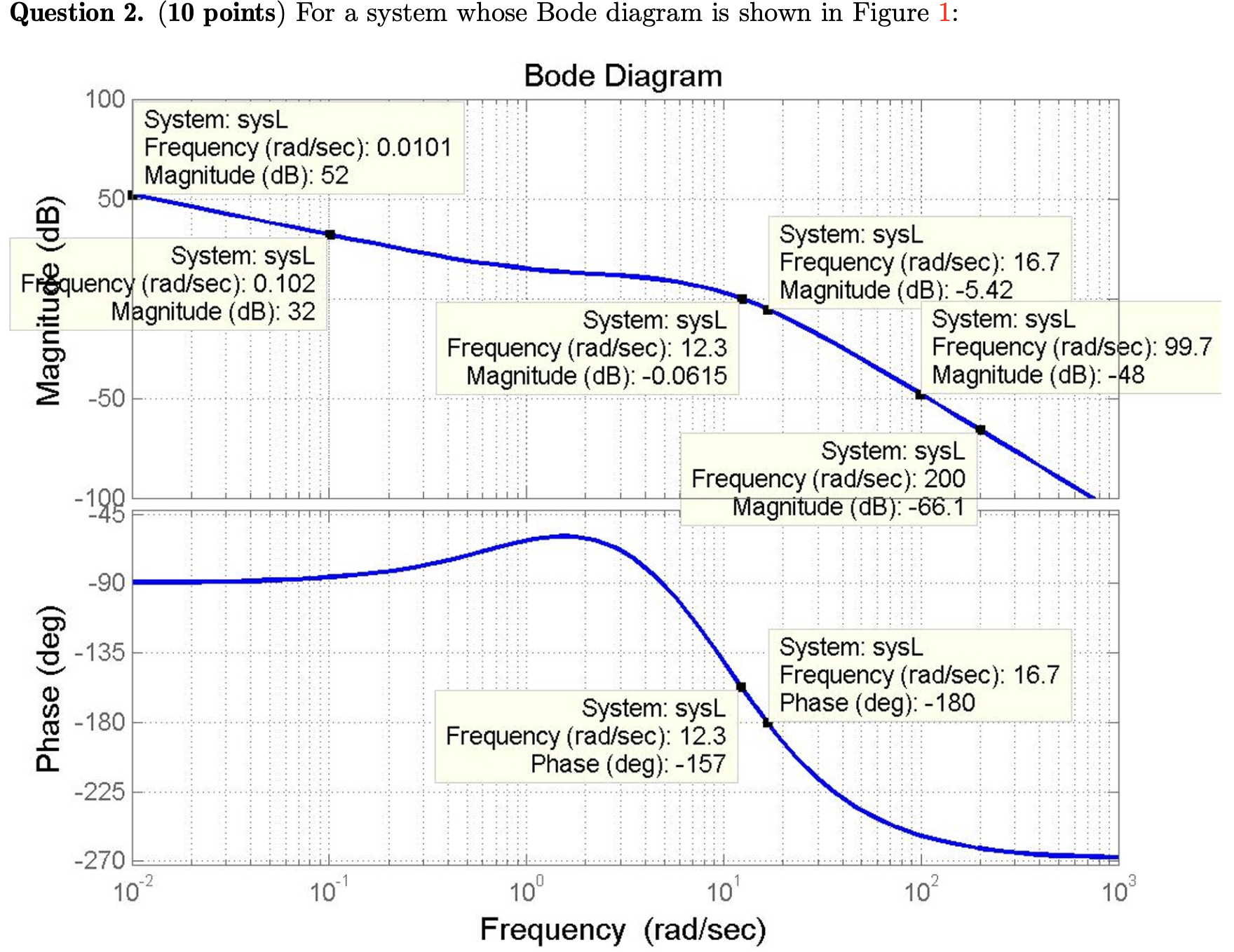 Solved Question 2. (10 points) For a system whose Bode | Chegg.com