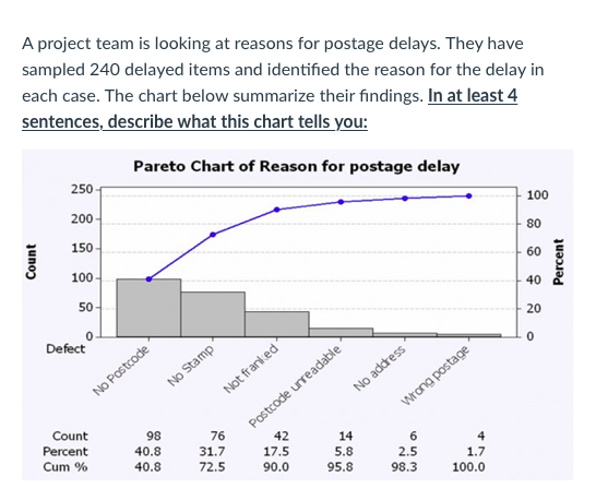 Solved A project team is looking at reasons for postage | Chegg.com