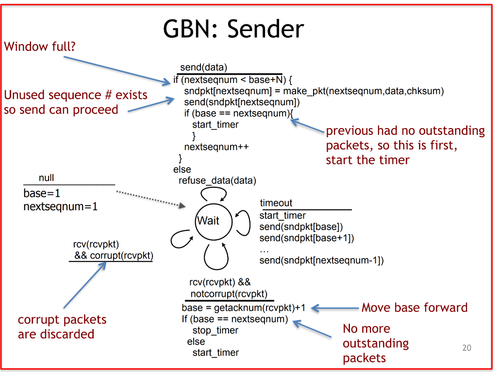 Go-Back-N (GBN) • Divide up sequence numbers – | Chegg.com