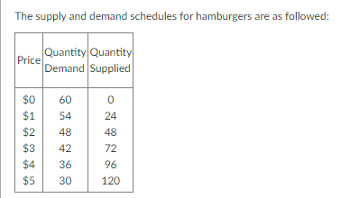 Solved The supply and demand schedules for hamburgers are as | Chegg.com
