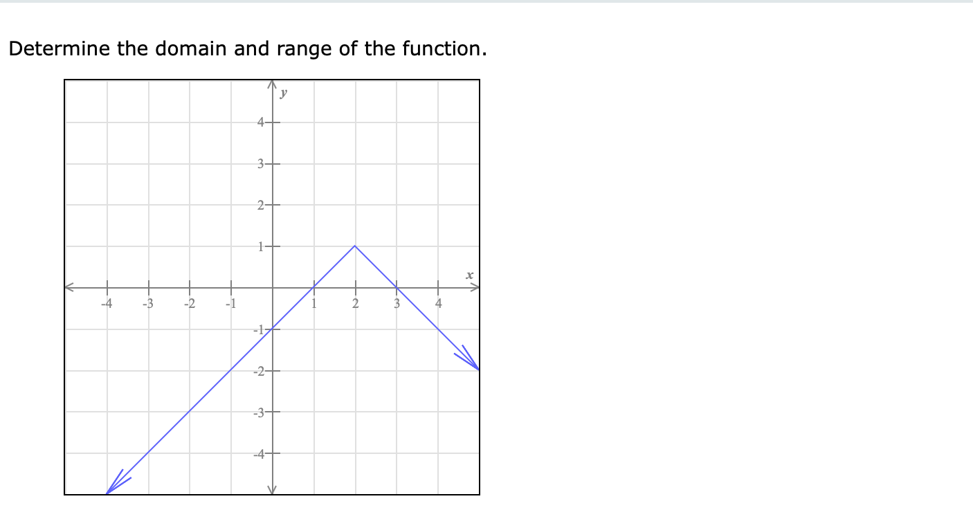 Solved Determine the domain and range of the function. 7 2 3 | Chegg.com