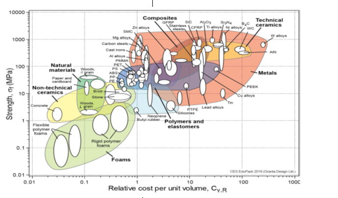 Use the first two Ashby charts (below) to select a | Chegg.com