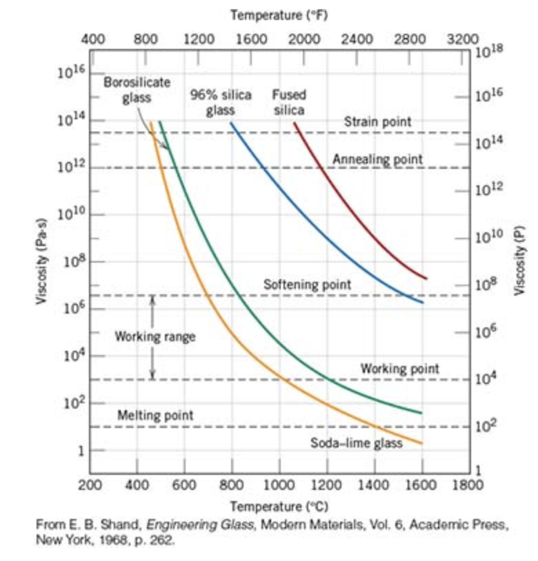 Solved Temperature (°F) 1600 2000 400 800 1200 2400 2800 | Chegg.com
