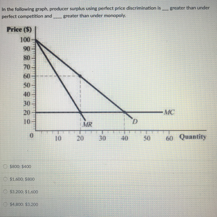 Solved In the following graph, producer surplus using | Chegg.com