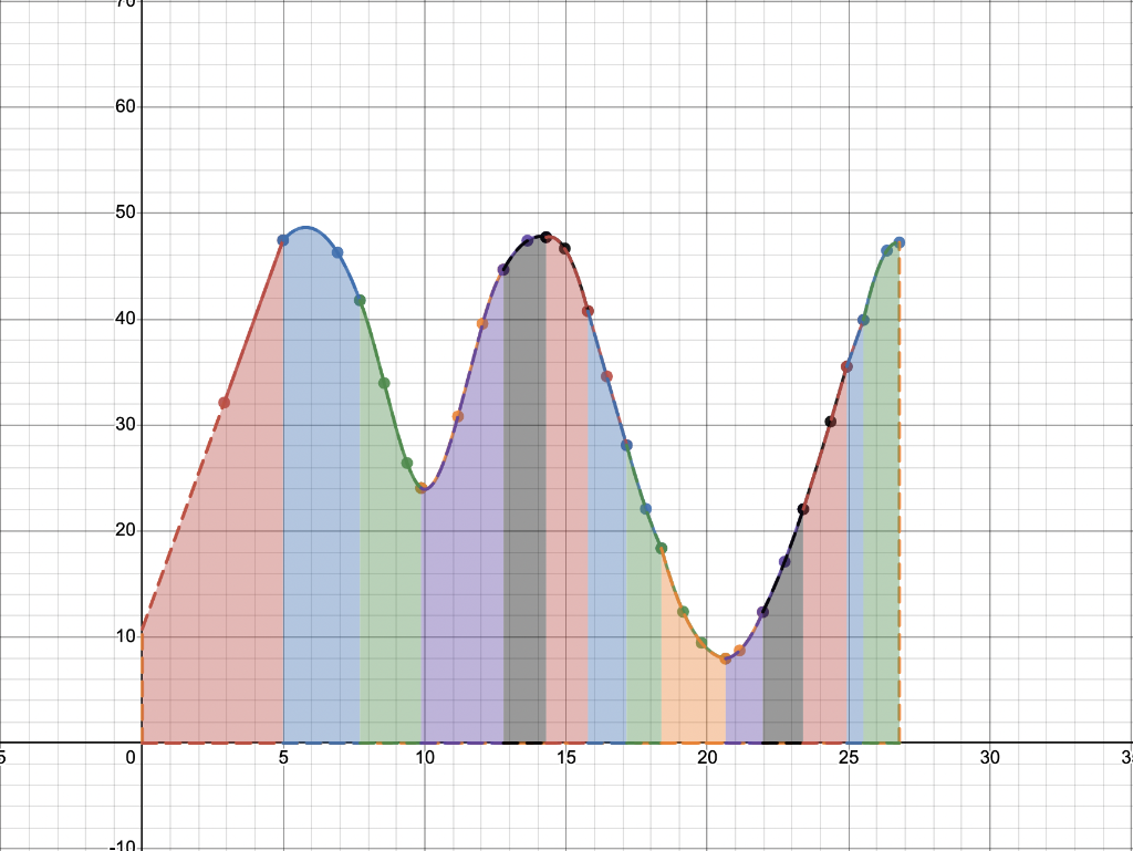 Solved I have made this piecewise function that represents | Chegg.com