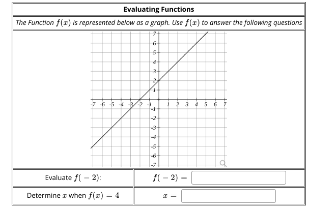 Solved Evaluating Functions Use the table to answer the | Chegg.com