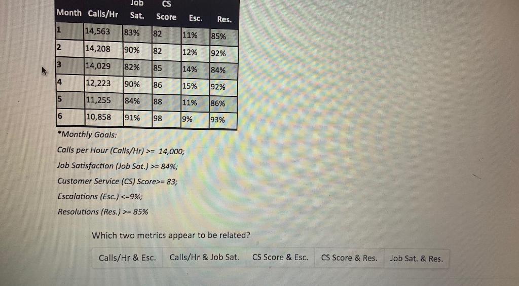Solved Job Month Calls/Hr Sat. CS Score Esc. Res. 1 14,563 | Chegg.com