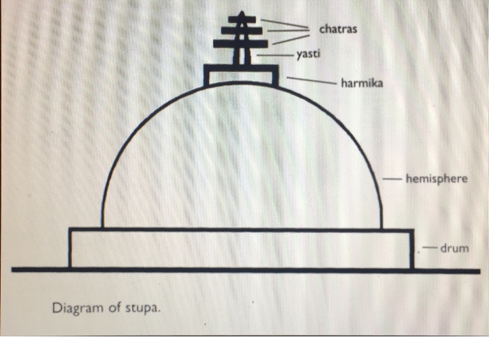 Stupa Diagram